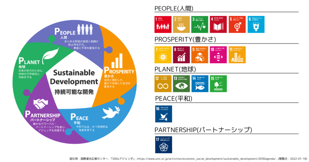 【SDGsを構成する5つのP】PROSPERITY(豊かさ)に関するSDGsをわかりやすく解説 - SDGsインターン｜ソーシャルスタディ